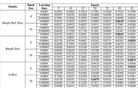 Table Ii From Improving Bangla Regional Dialect Detection Using Bert Llms And Xai Semantic