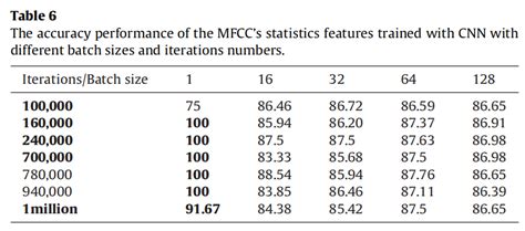 Lung Sounds Classification Using Convolutional Neural Networks Louris