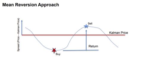 Solved Use Of Kf In Strategies Building Upon The Kalman