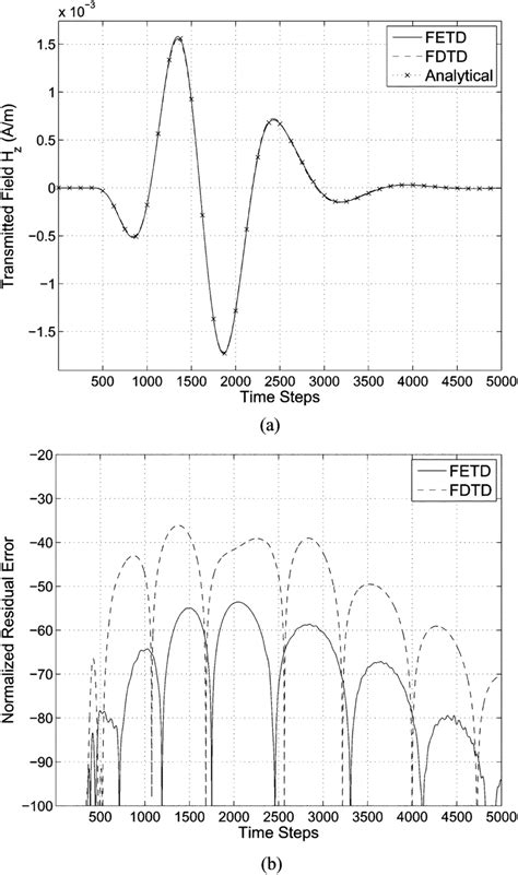 Calculated Field And Normalized Residual Error Produced By The Mixed