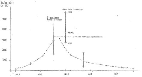 Illustration Of Change Of Cs 137 Content While Grazing On The Mountain