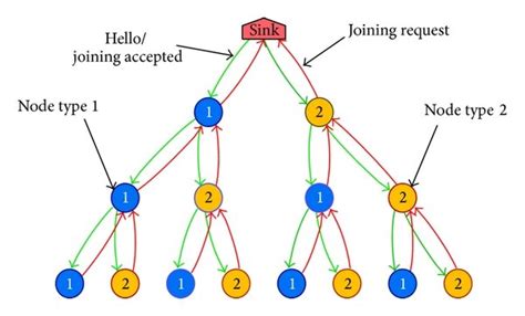 Final Aggregation Tree Construction Process Download Scientific Diagram