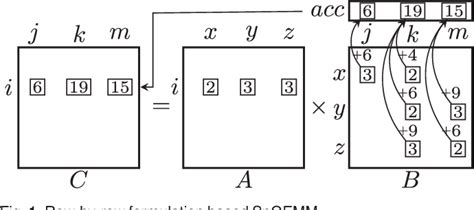 Figure 1 From Exploiting Locality In Sparse Matrix Matrix Multiplication On Many Core