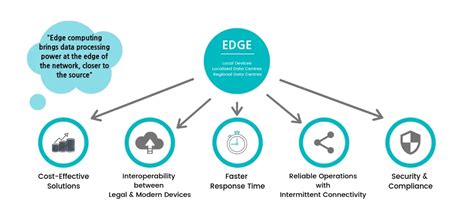 Edge Computing Boost Efficiency With Meetri Infotech