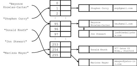Github Hayden Johnston Hashmap Hash Map Implementation In Python Includes Two Methods For