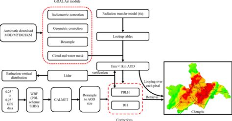 Flowchart Of Near Real Time Retrieval Algorithm For Pm25 Concentration Download Scientific
