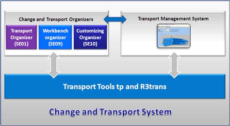 sap tms（运输管理系统）教程