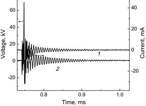 Typical Waveforms Of Current And Voltage Pulse Download Scientific