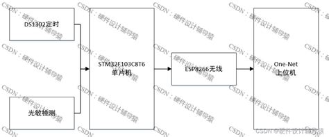 【毕业设计】基于stm32单片机的光照控制系统基于stm32的光照检测系统设计 Csdn博客