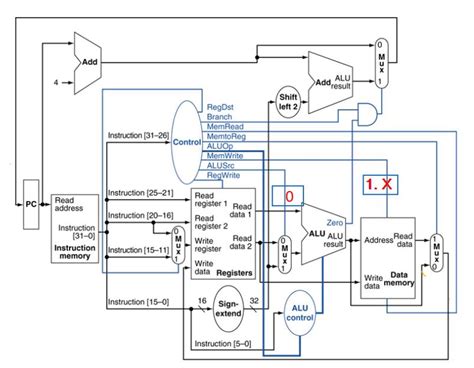 Solved For The Mips Datapath Shown Below One Line Is Cut