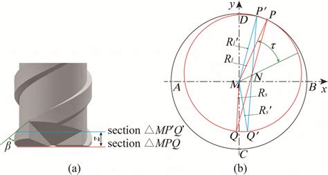 Actual Cutting Radius Of Different Z Position A Section Position B Download Scientific