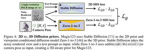 【单张图像生成3d Mesh】2:magic123 知乎 【单张图像生成3d Mesh】2:magic123 知乎