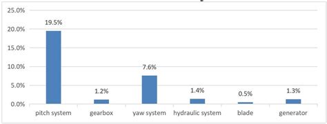Statistics Of Fault Rate Download Scientific Diagram