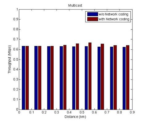 The Comparsion Of Throughput Between Unicasting And Multicasting Download Scientific Diagram