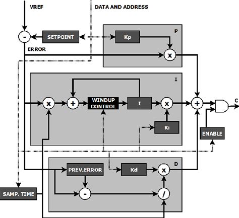 Figure 1 From A Pid Controller Module Tightly Coupled On A Processor