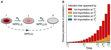Continuous Seeding Effect A Schematic Of The Epidemic Arrival Process