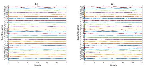 Time Series Of The Observable Specific Signal Bias At L1 And L2 Download Scientific Diagram