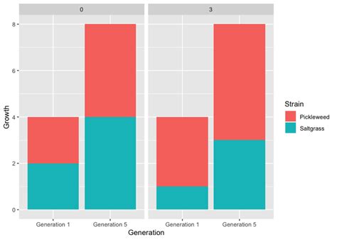 R Separating Stacked Bar Graph Based On Values In A Column Stack Overflow
