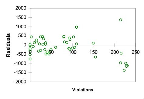 Residual Plot For The Number Of Violations Download Scientific Diagram