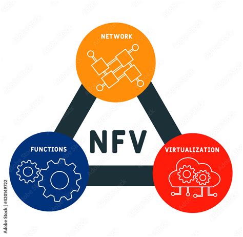 Nfv Network Functions Virtualization Acronym Business Concept Background Vector Illustration