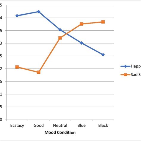 Effect Of Mood Condition On Happy Sad Song Choice Download Scientific