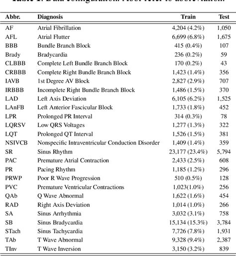 Table 1 From Multi Label Abnormality Classification From 12 Lead Ecg Using A 2d Residual U Net