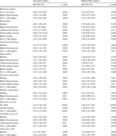 Univariate And Multivariable Analysis To Evaluate The Association