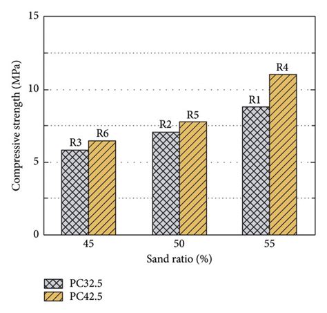 Effect Of Sand Rate On Compressive Strength Download Scientific Diagram