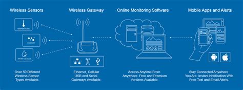 Monnit Alta Wireless 20a And 150a Ac Current Meters