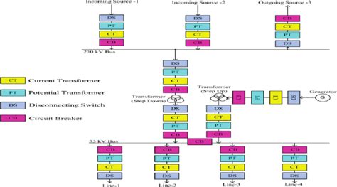 Block Diagram Of Automated Distribution Substation Download Scientific Diagram