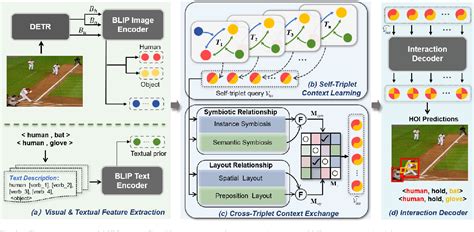 Figure 2 From Learning Self And Cross Triplet Context Clues For Human Object Interaction