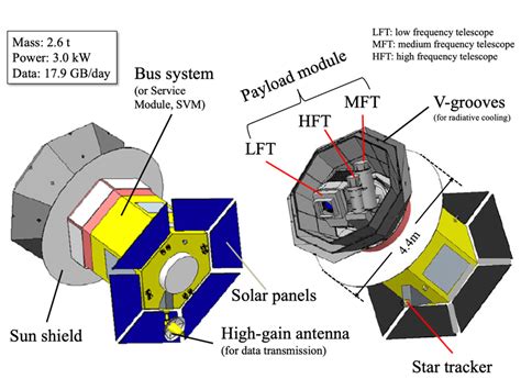 Conceptual Design Of The Litebird Spacecraft The Payload Module Plm