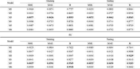 Table 2 From Time Series Forecasting Using Wavelet Least Squares Support Vector Machines And