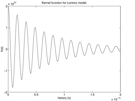 Hysteresis Kernel For Lorentz Model With 357 10 16 Download