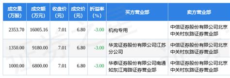 7月19日天山铝业现3笔大宗交易 机构净买入16亿元评级指标公司