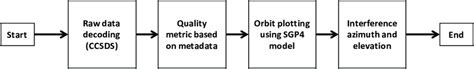 Flowchart Of The Proposed Systematic Signal Interference Download Scientific Diagram