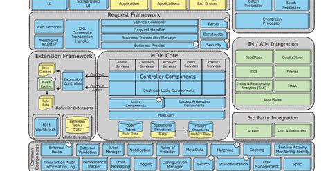 IBM MDM Yellow Pages MDM Architecture