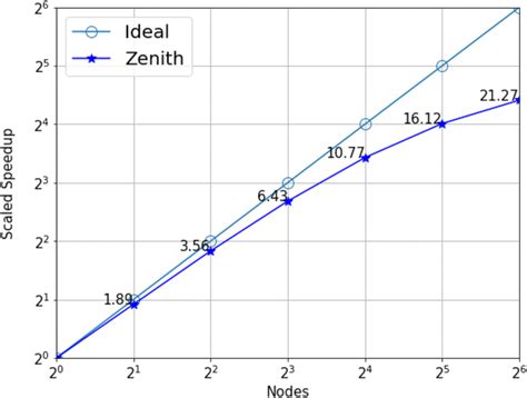 scaled speedup for strong scaling 1 epoch download scientific diagram