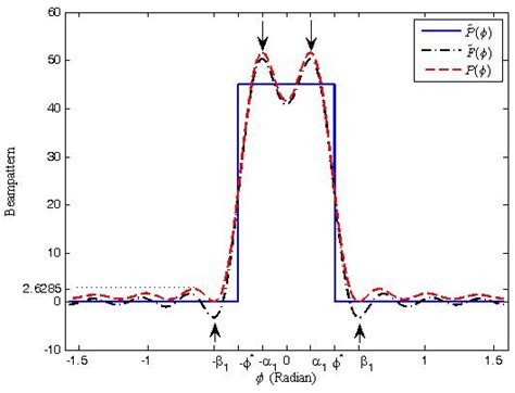 Electronics Free Full Text The Mimo Radar Transmit Beampattern
