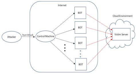 1 The Ddos Attacks Architecture Within The Cloud Environment Download Scientific Diagram