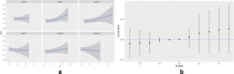 A Univariate Exposureresponse Functions And 95 Confidence Interval
