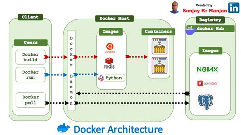 Docker Architecture Docker Architecture Consists Of A Client Server