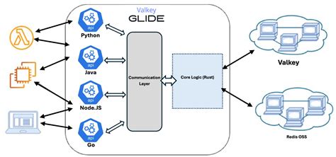 Announcing Valkey Glide 20 With Support For Go Opentelemetry And Batching Aws Database Blog