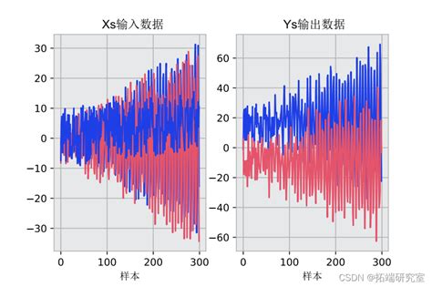 python进行多输出（多因变量）回归：集成学习梯度提升决策树gradient boosting regressor回归训练和预测可视化 多