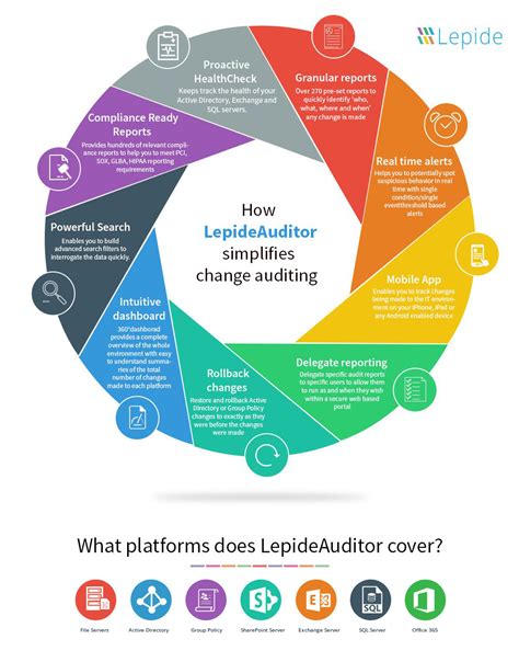 How LepideAuditor Simplifies Your Change Auditing Needs
