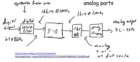 Lecture Data Converters