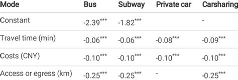 Parameter Estimates In The Multi Nominal Logit Model Download
