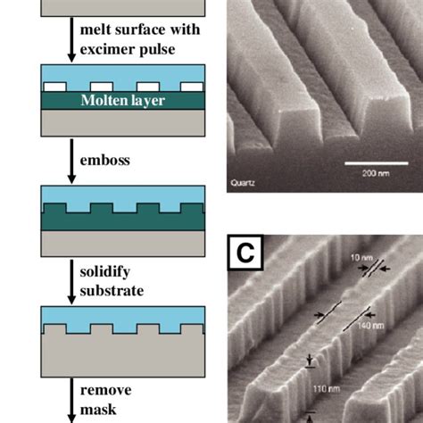 Step And Flash Nanoimprint Lithography Patterning Scheme A Drop Of Download Scientific