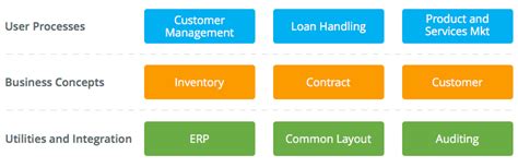 The Architecture Canvas Outsystems Best Practices