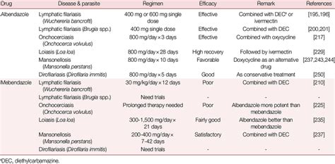 Albendazole And Mebendazole For Treatment Of Filarial Nematode